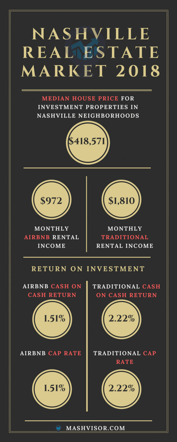 The 7 Best Nashville Neighborhoods to Invest in Real Estate for 2018 ...