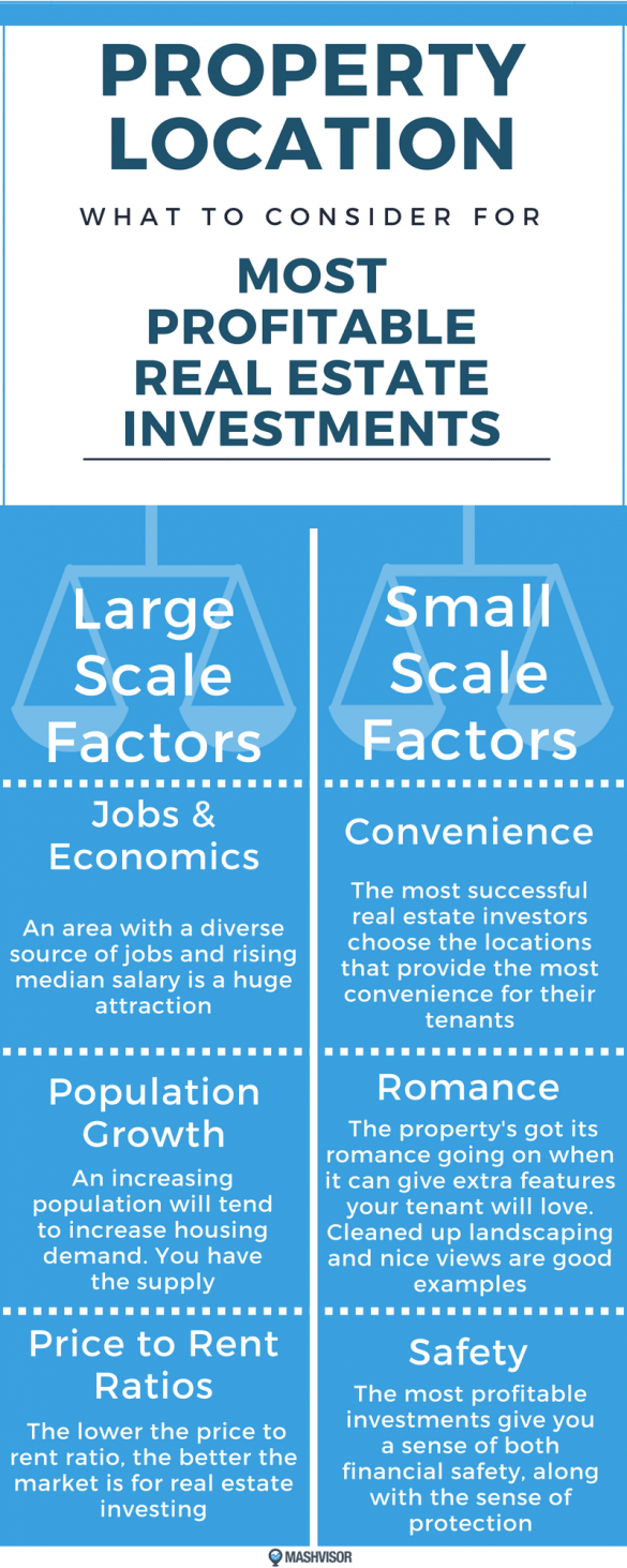 Real Estate Location-Why it Makes for the Most Profitable Investments ...