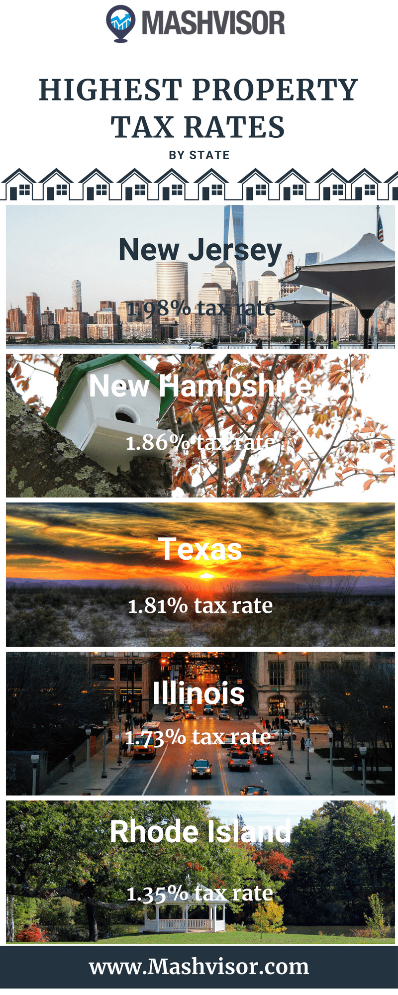 Property Tax Rates by State: Highest and Lowest | Mashvisor