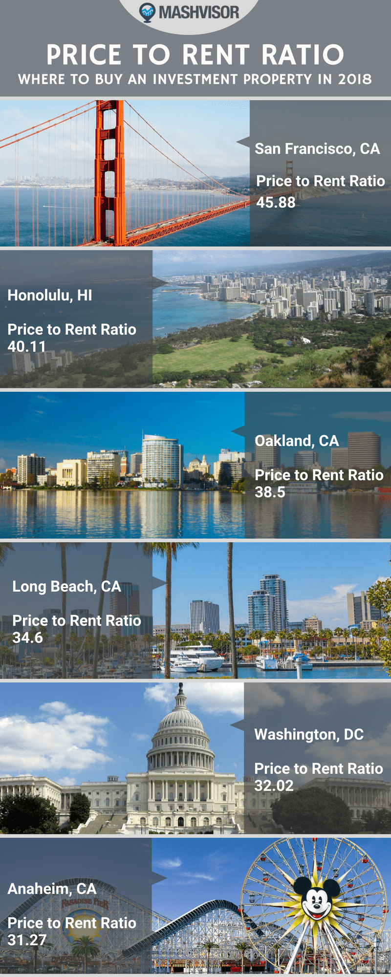 Price to Rent Ratio: Where to Buy an Investment Property in 2018 ...