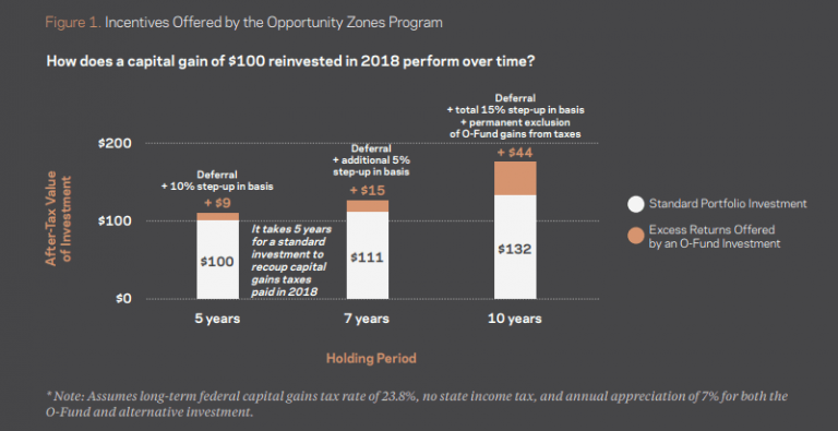 21 Best Opportunity Zones to Invest in Real Estate in the US | Mashvisor