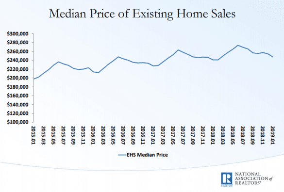 US Housing Market Forecast 2019 and Beyond: What You Need to Know ...