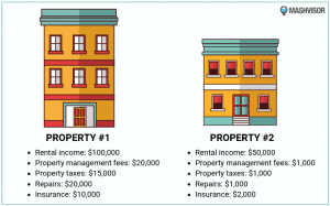 Net Operating Income Formula: How to Calculate | Mashvisor