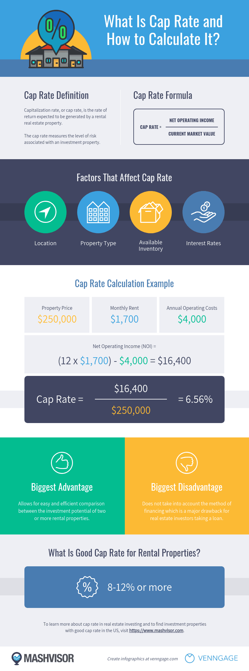 What Is Cap Rate & How to Calculate It? – Infographic | Mashvisor