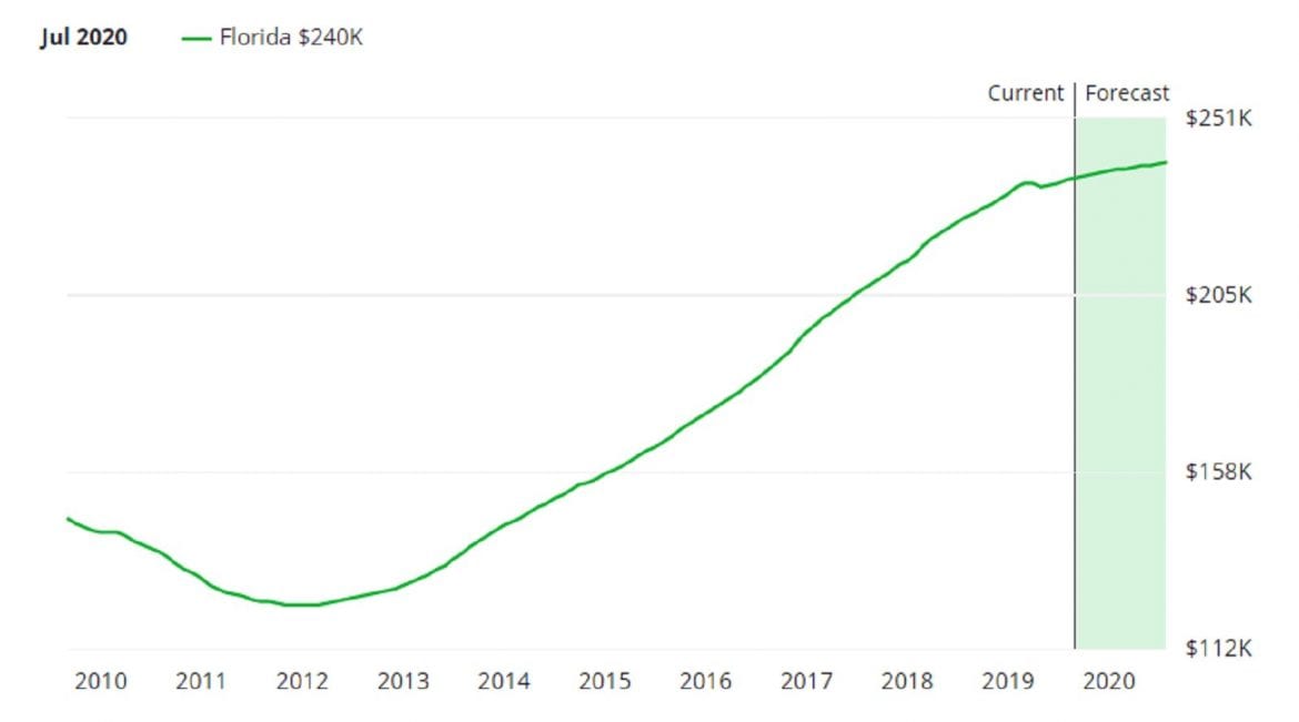 Florida Housing Market Predictions for 2020 | Mashvisor