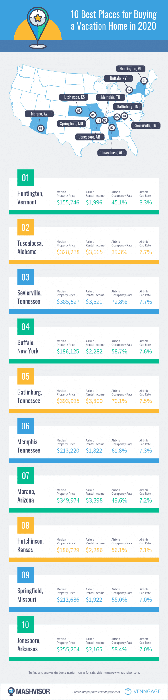 10 Best Places for Buying a Vacation Home 2020 | Mashvisor