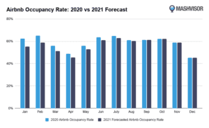 Vaccine to Drive Airbnb Occupancy Rate Recovery Sep 2021 | Mashvisor