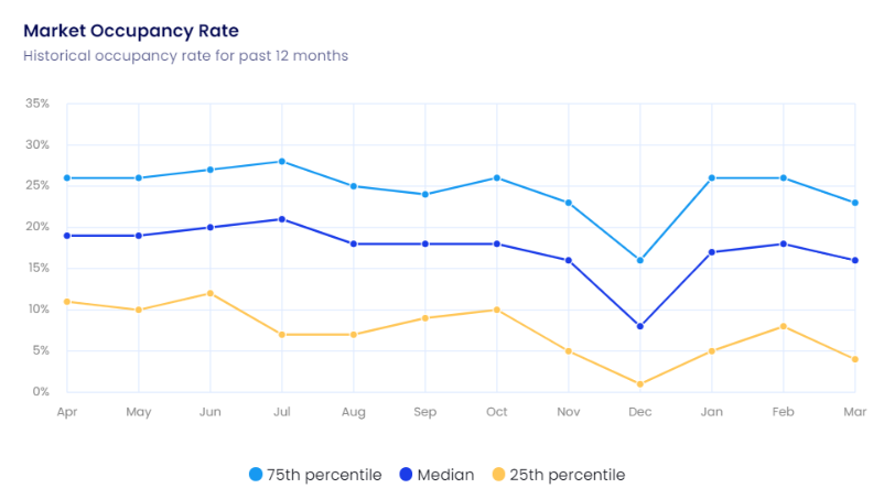 Airbnb Occupancy Rate by City to Maximize Profit | Mashvisor