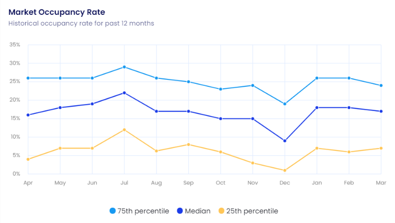 Airbnb Occupancy Rate by City to Maximize Profit | Mashvisor