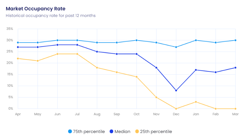 Airbnb Occupancy Rate by City to Maximize Profit | Mashvisor