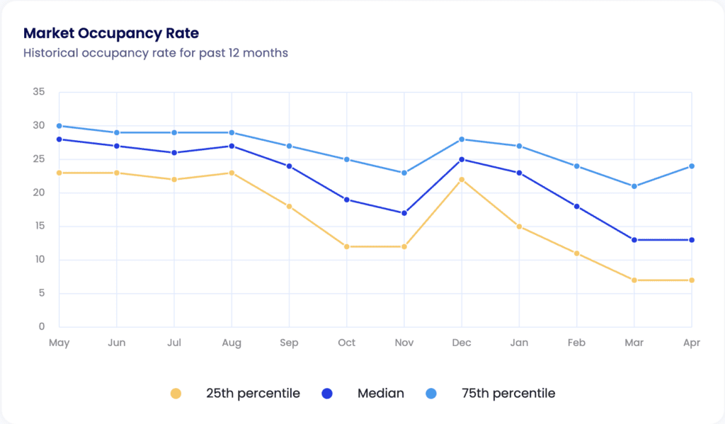 Airbnb Occupancy Rate by City in 2026: US & Global Data | Mashvisor