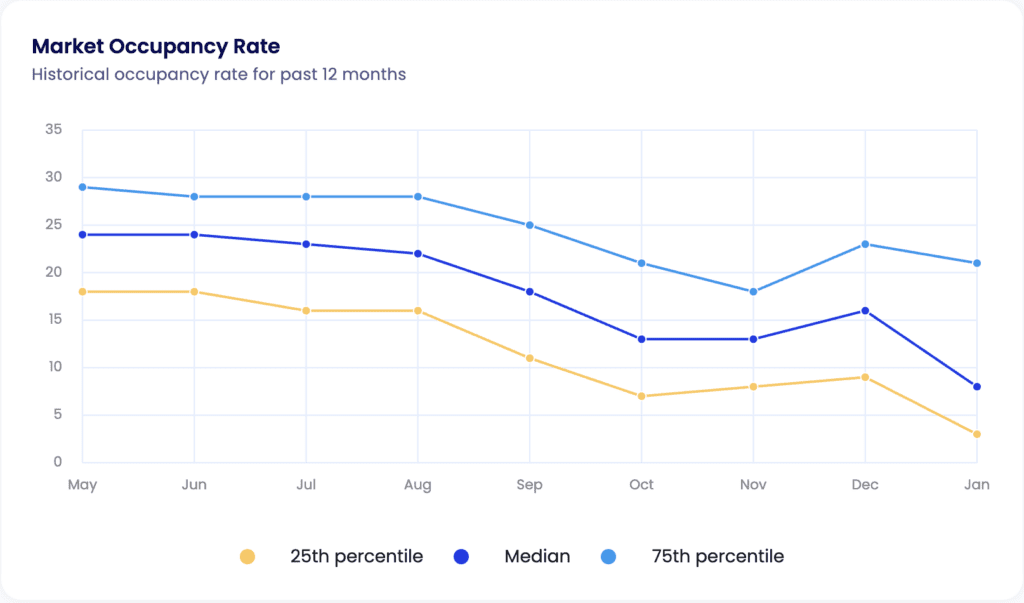Airbnb Occupancy Rate by City to Maximize Profit | Mashvisor